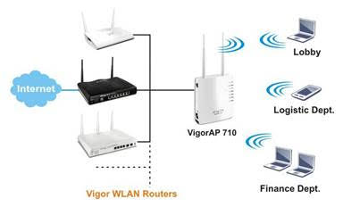 DRAYTEK VIGOR - GIẢI PHÁP WIFI CHUYÊN NGHIỆP