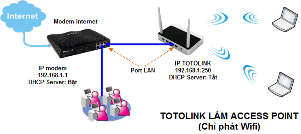 Hướng dẫn cấu hình TOTOLINK N100RE Access Point (Chỉ phát Wifi)
